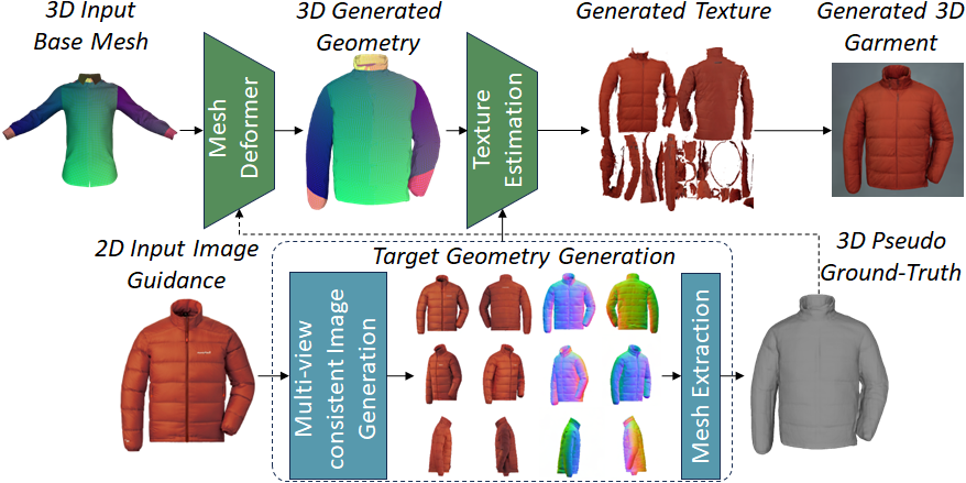 Garment3DGen: 3D Garment Stylization and Texture Generation - Archéologie et Numérique - UFR03